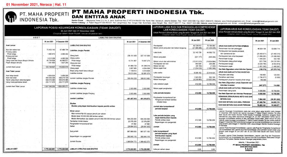 Laporan Keuangan Q2 2021 Maha Properti Indonesia Tbk - Dataindonesia.id