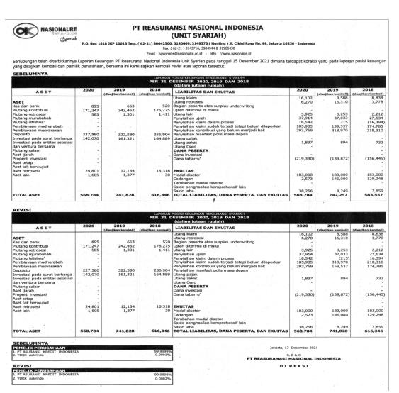 Laporan Keuangan Q4 2020 Reasuransi Nasional Indonesia Rev. 01 ...
