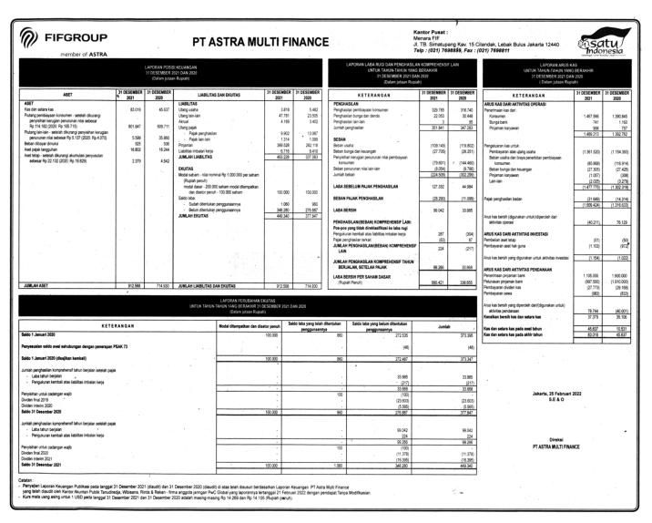 Laporan Keuangan Q4 2021 Astra Multi Finance - Dataindonesia.id