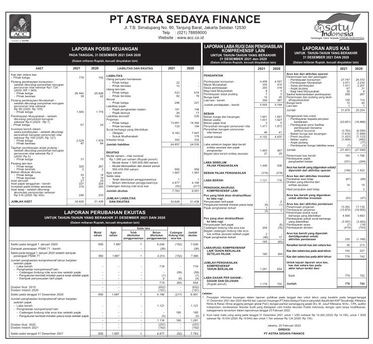 Laporan Keuangan Q4 2021 Astra Sedaya Finance - Dataindonesia.id