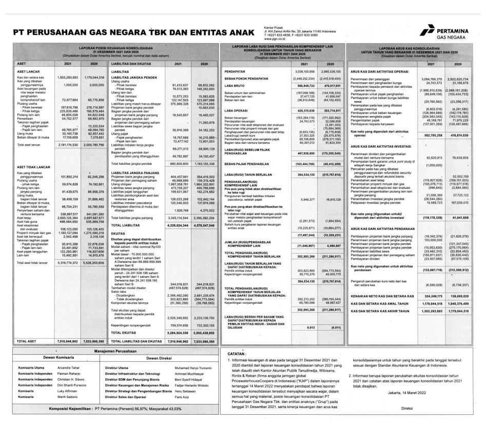 Laporan Keuangan Q4 2021 Perusahaan Gas Negara Tbk - Dataindonesia.id