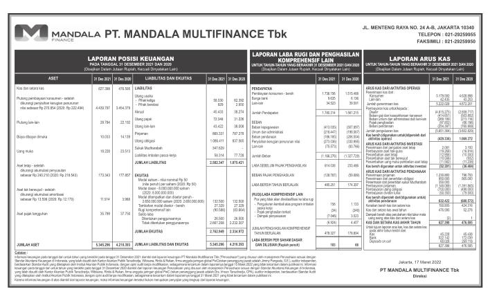 Laporan Keuangan Q4 2021 Mandala Multifinance Tbk - Dataindonesia.id