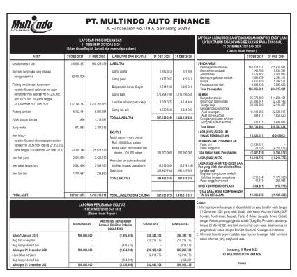 Laporan Keuangan Q4 2021 Multindo Auto Finance - Dataindonesia.id