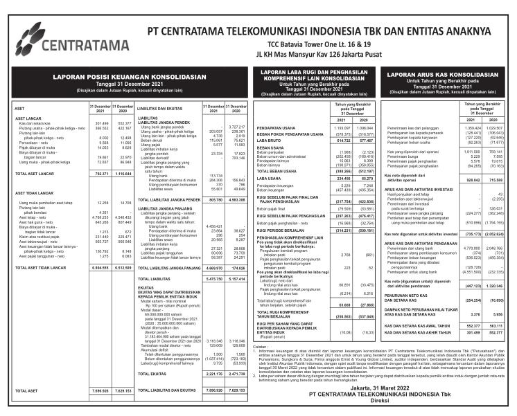 Laporan Keuangan Q4 2021 Centratama Telekomunikasi Indonesia Tbk ...
