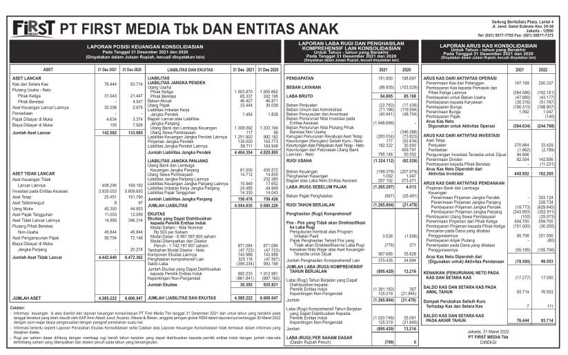 Laporan Keuangan Q4 2021 First media Tbk - Dataindonesia.id