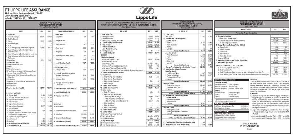 Laporan Keuangan Lippo Life Assurance Q4 2021 - Dataindonesia.id