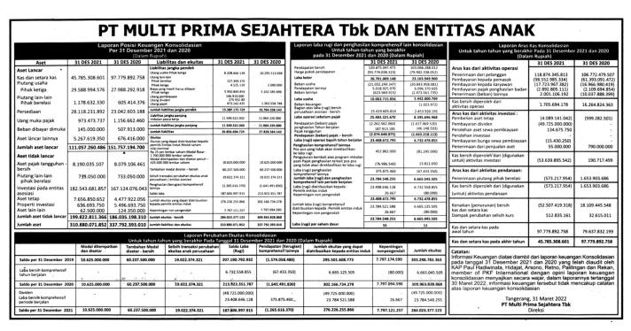 Laporan Keuangan Multi Prima Sejahtera Tbk (LPIN) Q4 2021 ...