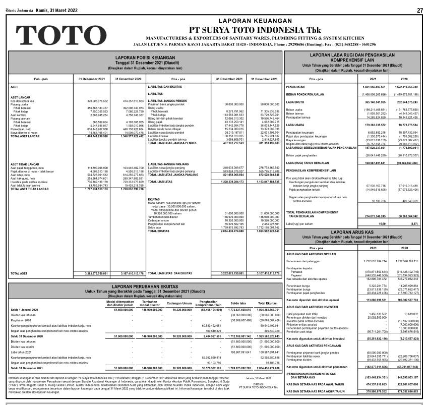 Laporan Keuangan Surya Toto Indonesia Tbk (TOTO) Q4 2021 - Dataindonesia.id