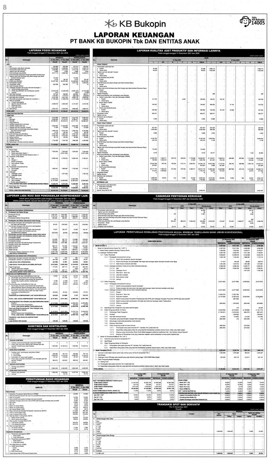 Laporan Keuangan Bank KB Bukopin Tbk (BBKP) Q4 2021 - Dataindonesia.id