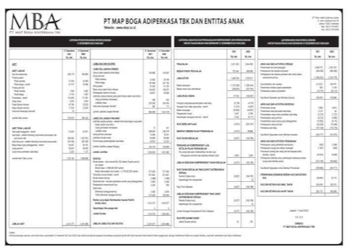 Laporan Keuangan Map Boga Adiperkasa Tbk (MAPB) Q4 2021 - Dataindonesia.id