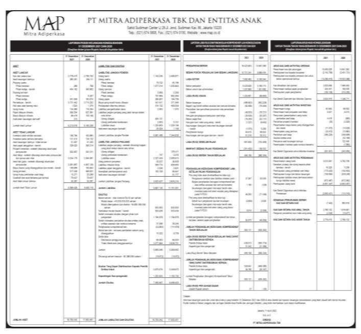 Laporan Keuangan Mitra Adiperkasa Tbk (MAPI) Q4 2021 - Dataindonesia.id