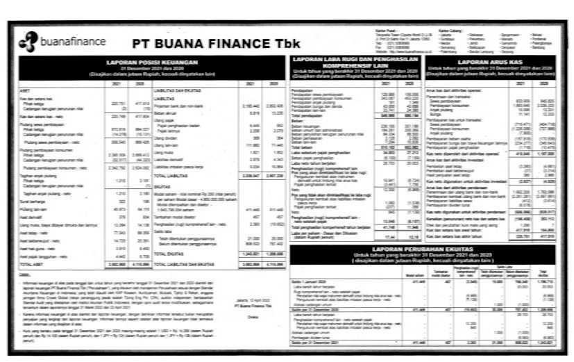 Laporan Keuangan Buana Finance Tbk (BBLD) Q4 2021 - Dataindonesia.id