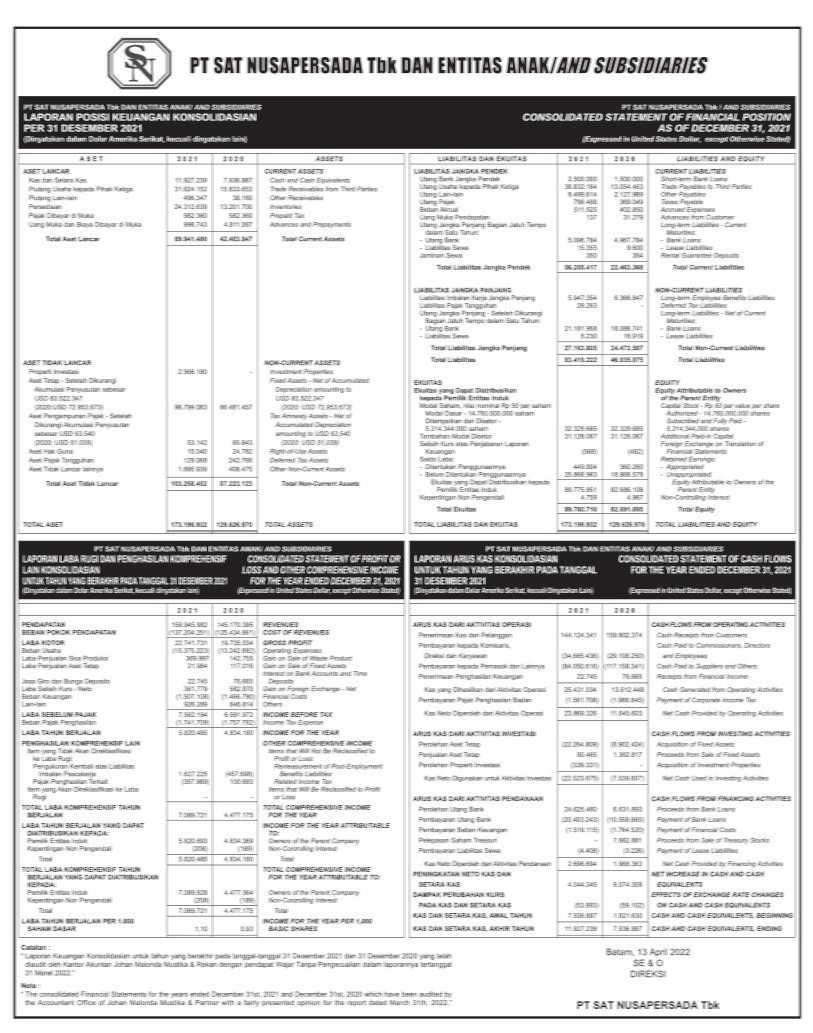 Laporan Keuangan Sat Nusapersada Tbk (PTSN) Q4 2021 - Dataindonesia.id