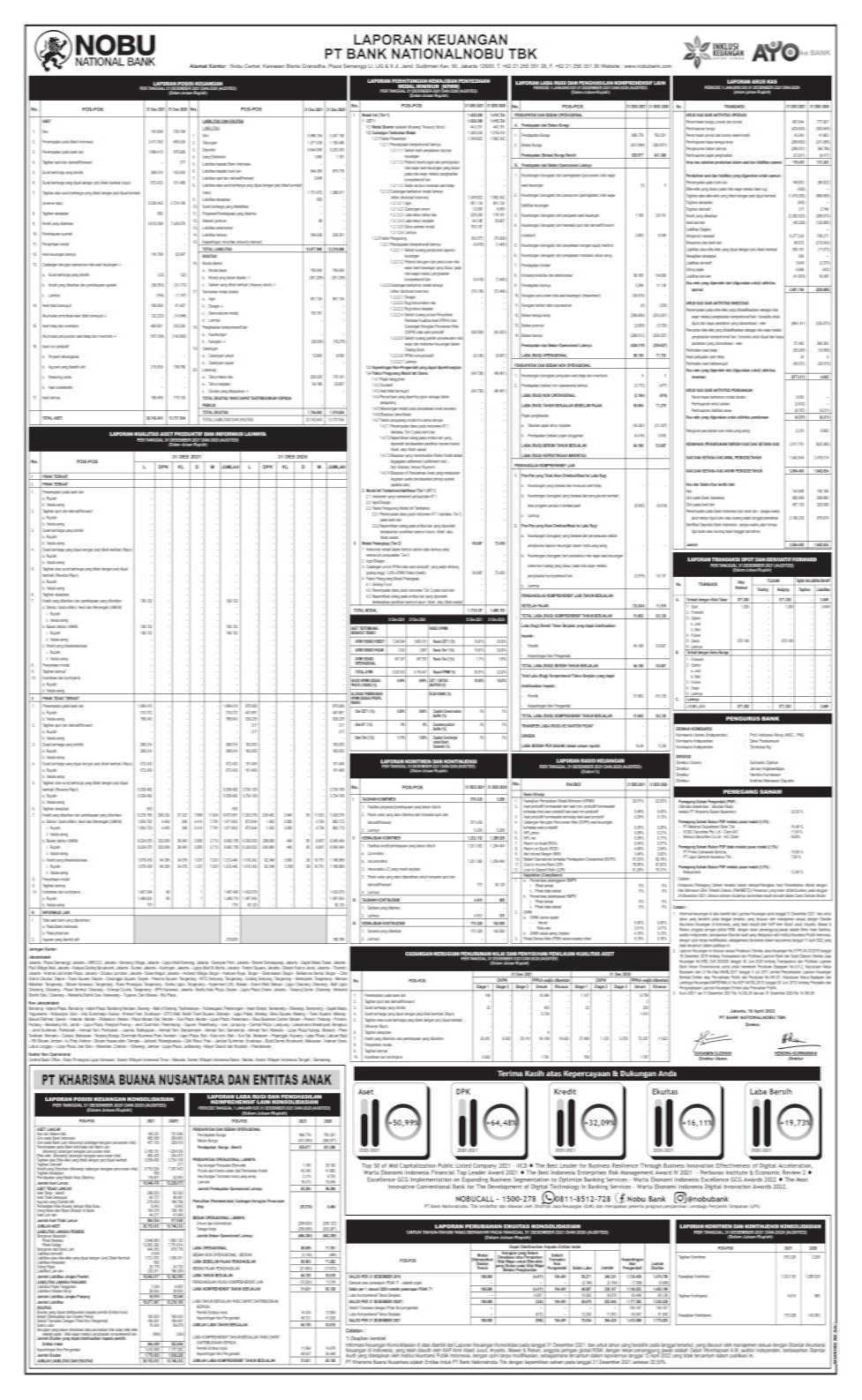 Laporan Keuangan Bank Nationalnobu Tbk (NOBU) Q4 2021 - Dataindonesia.id