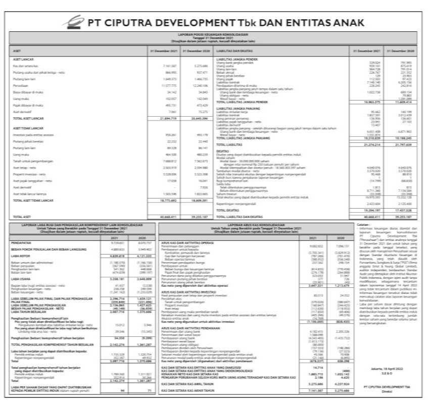 Laporan Keuangan Ciputra Development Tbk (CTRA) Q4 2021 - Dataindonesia.id