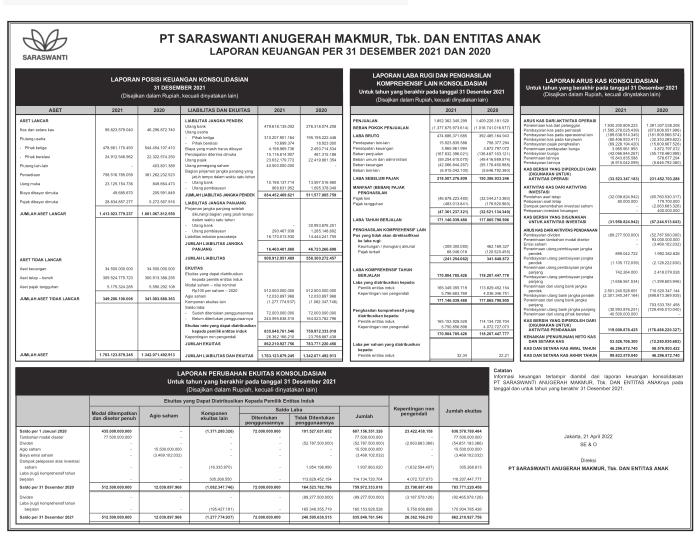 Laporan Keuangan Saraswanti Anugerah Makmur (SAMF) Q4 2021 ...