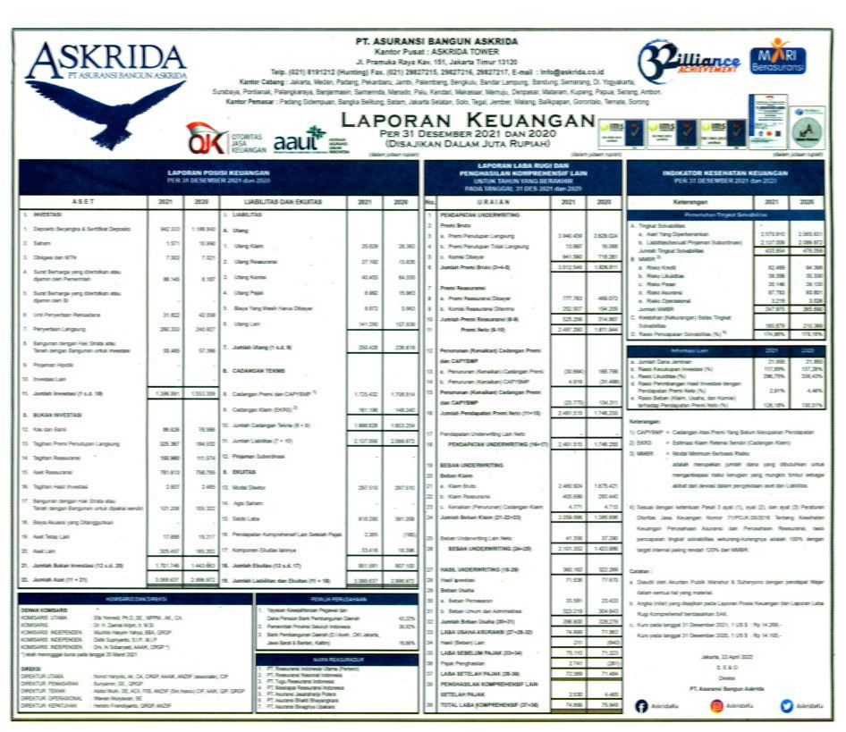 Laporan Keuangan Asuransi Bangun Askrida Q4 2021 - Dataindonesia.id