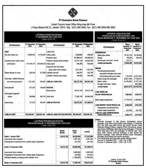 Laporan Keuangan Komatsu Astra Finance Q4 2021 - Dataindonesia.id
