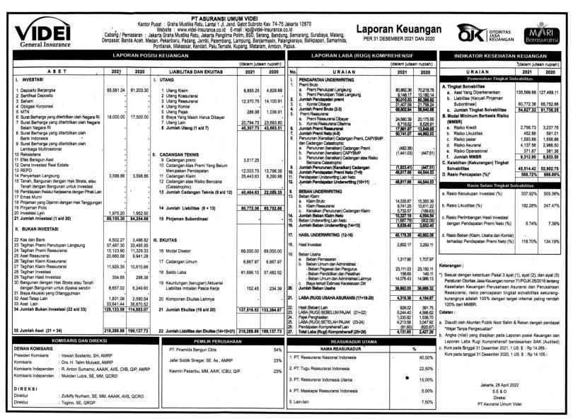 Laporan Keuangan Asuransi Umum Videi Q4 2021 - Dataindonesia.id