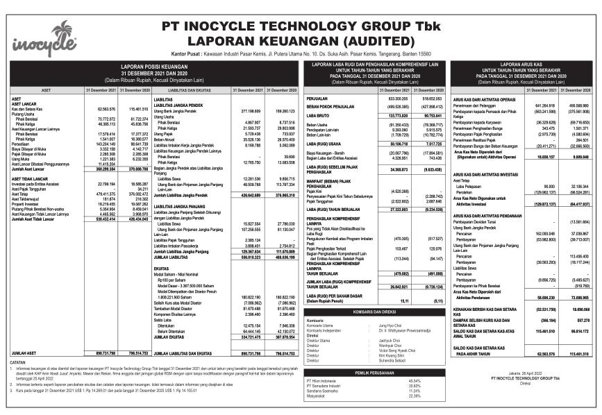 Laporan Keuangan Inocycle Technology Group Tbk (INOV) Q4 2021 ...