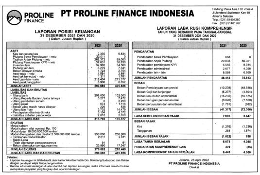 Laporan Keuangan Proline Finance Indonesia Q4 2021 - Dataindonesia.id
