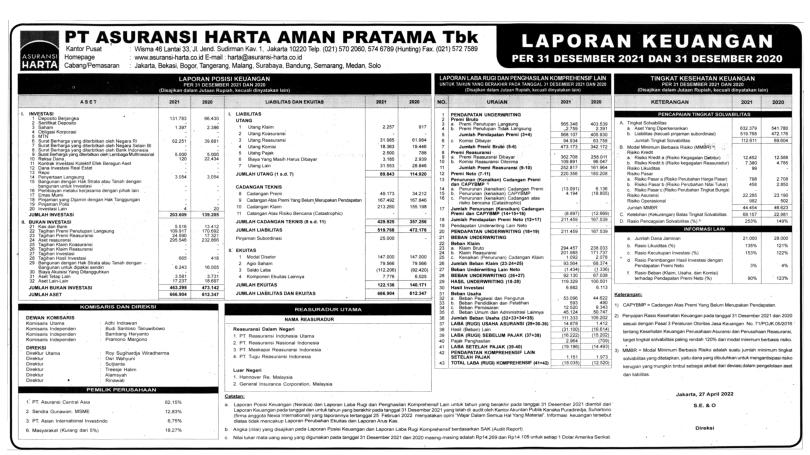 Laporan Keuangan Asuransi Harta Aman Pratama Tbk (AHAP) Q4 2021 ...