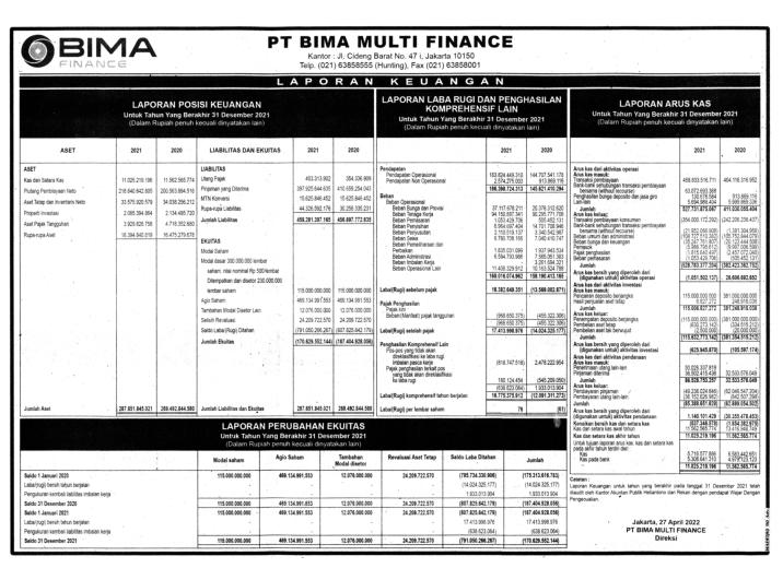 Laporan Keuangan Bima Multi Finance Q4 2021 - Dataindonesia.id
