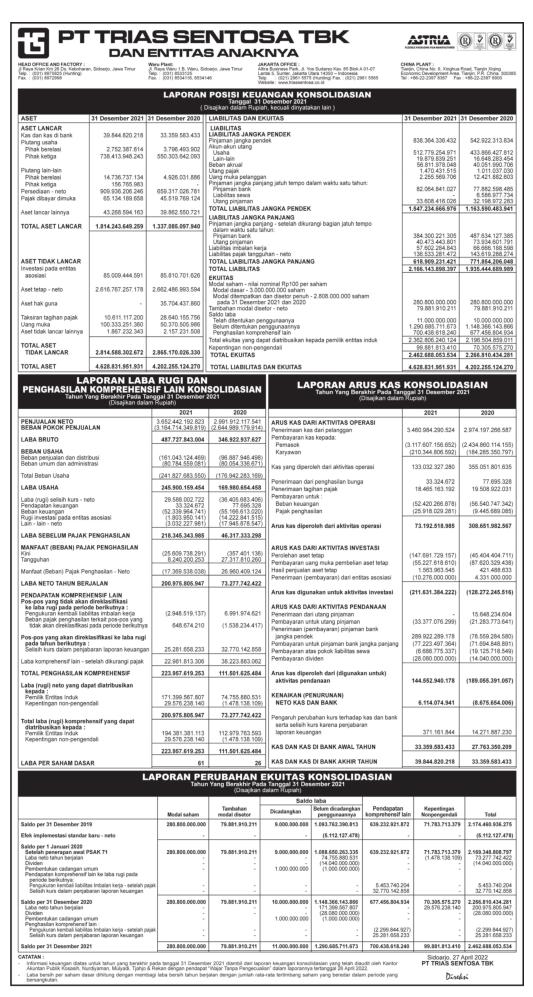 Laporan Keuangan Trias Sentosa Tbk (TRST) Q4 2021 - Dataindonesia.id