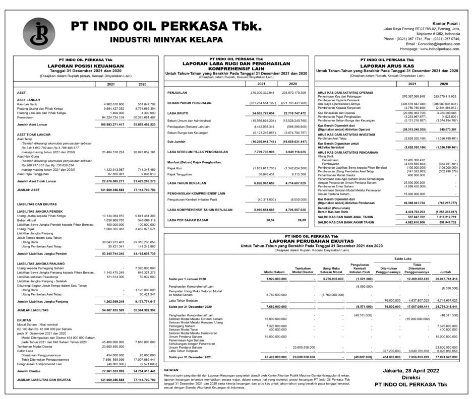 Laporan Keuangan Indo Oil Perkasa Tbk (OILS) Q4 2021 - Dataindonesia.id