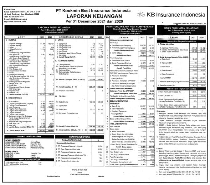 Laporan Keuangan Kookmin Best Insurance Indonesia Q4 2021 ...