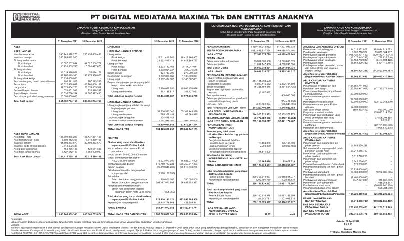 Laporan Keuangan Digital Mediatama Maxima Tbk (DMMX) Q4 2021 ...