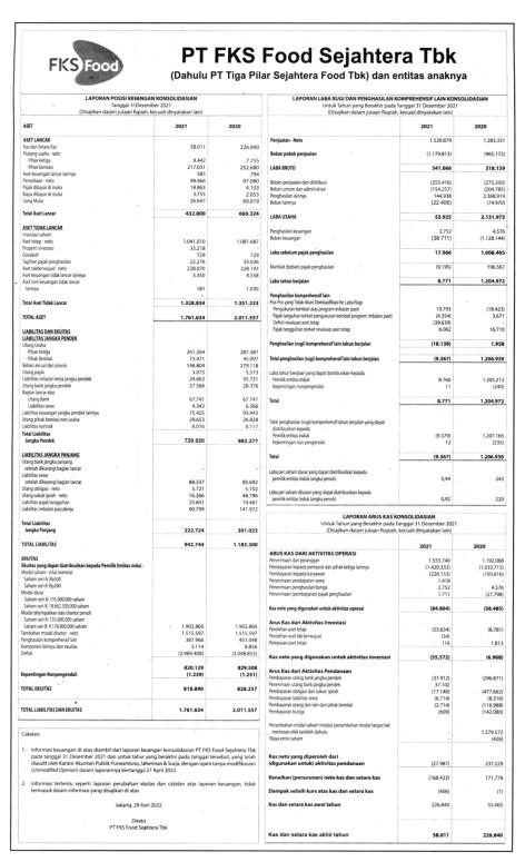 Laporan Keuangan FKS Food Sejahtera Tbk (AISA) Q4 2021 - Dataindonesia.id