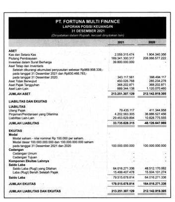 Laporan Keuangan Fortuna Multi Finance Q4 2021 - Dataindonesia.id