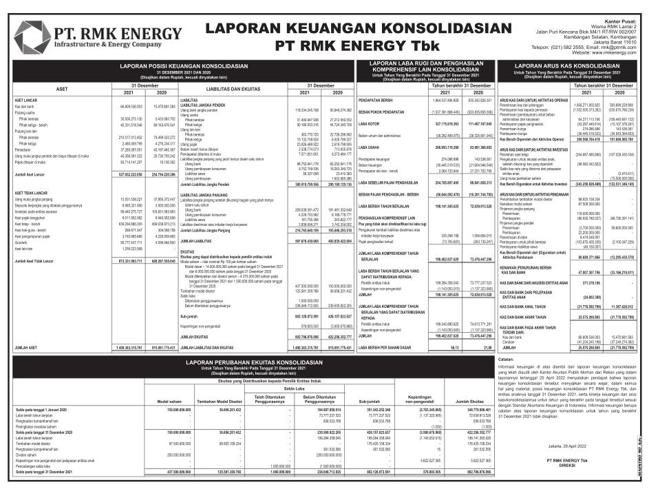 Laporan Keuangan RMK Energy Tbk (RMKE) Q4 2021 - Dataindonesia.id
