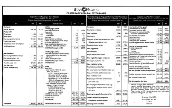Laporan Keuangan Star Pacific Tbk (LPLI) Q4 2021 - Dataindonesia.id