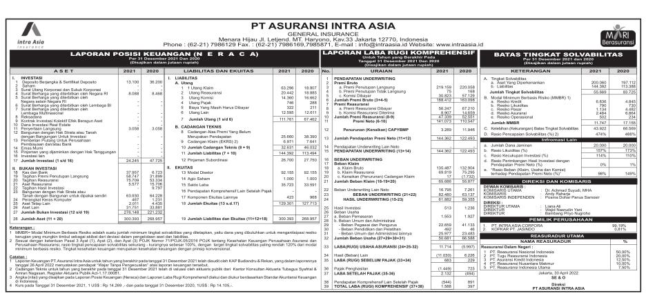 Laporan Keuangan Asuransi Intra Asia Q4 2021 - Dataindonesia.id