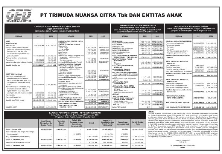 Laporan Keuangan Trimuda Nuansa Citra Tbk (TNCA) Q4 2021 - Dataindonesia.id