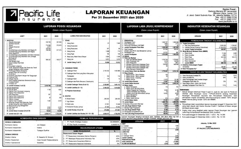 Laporan Keuangan Pacific Life Insurance Q4 2021 - Dataindonesia.id