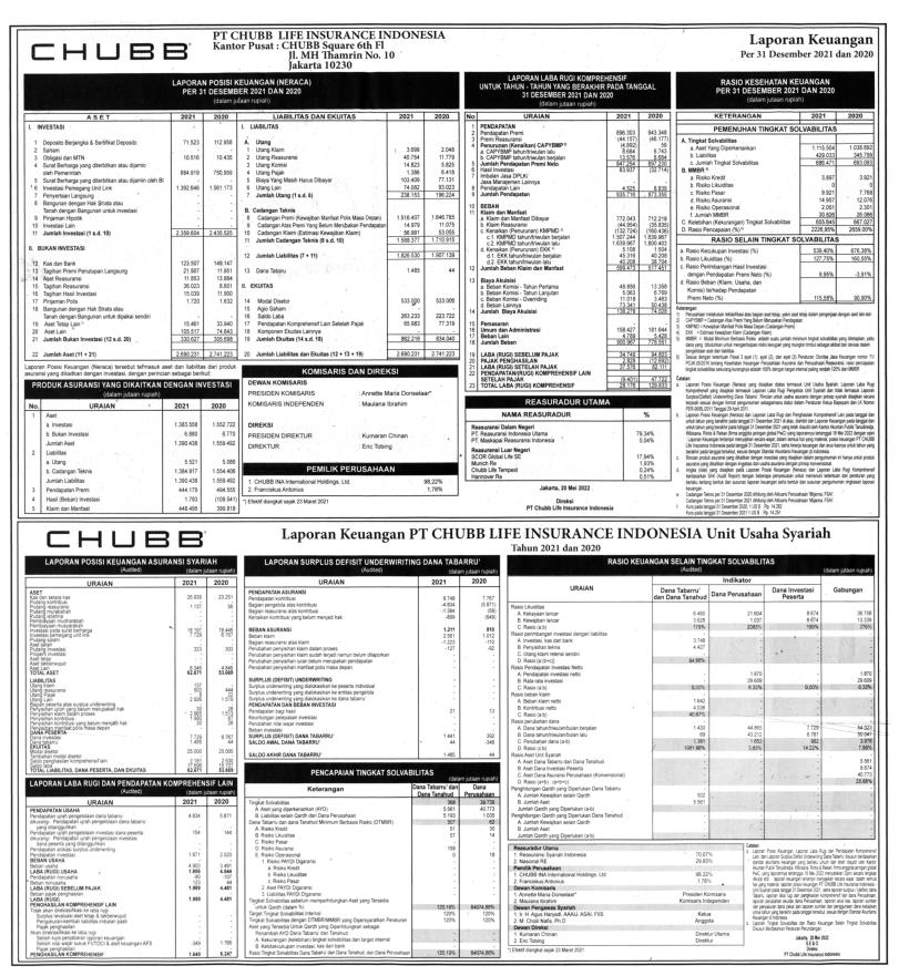 Laporan Keuangan Chubb Life Insurance Indonesia Q4 2021 - Dataindonesia.id