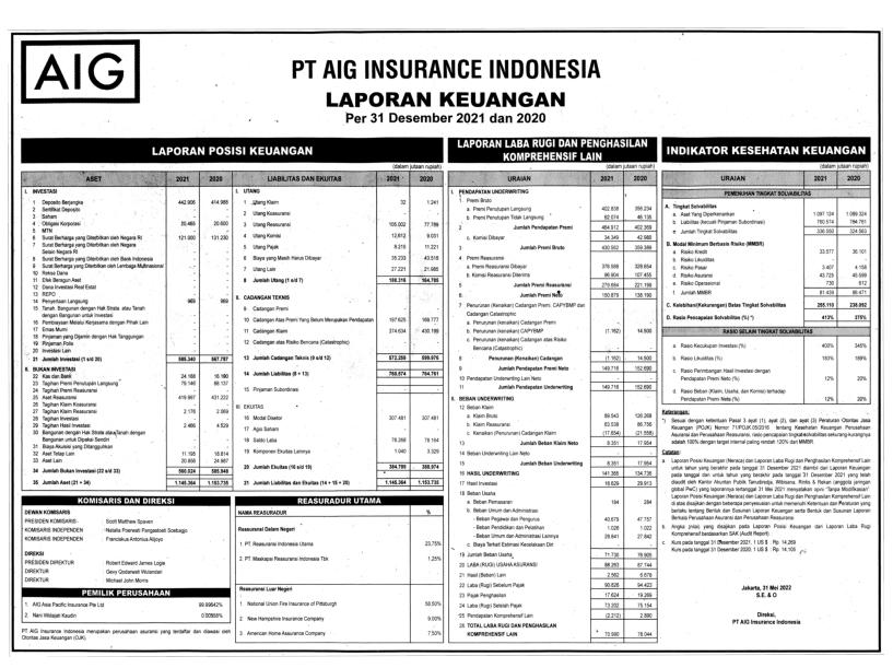 Laporan Keuangan AIG Insurance Indonesia Q4 2021 - Dataindonesia.id