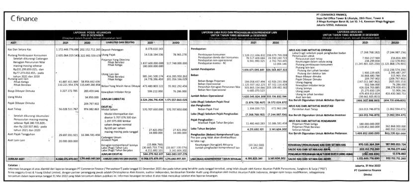 Laporan Keuangan Commerce Finance Q4 2021 - Dataindonesia.id