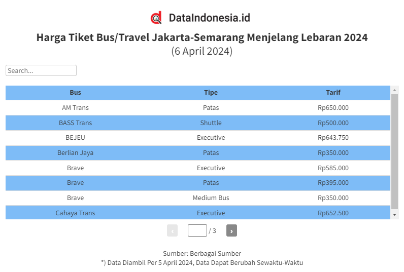 Daftar Tarif Bus Jakarta-Semarang saat Mudik Lebaran 2024 ...