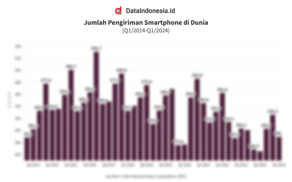 Data Pengiriman Smartphone di Dunia hingga Kuartal I/2024 - Dataindonesia.id