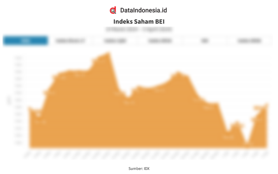 Perbandingan Indeks Saham Pilihan (6 September 2024) - Dataindonesia.id