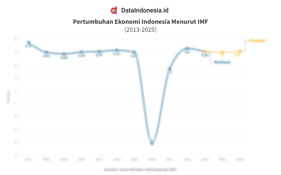 Data Proyeksi Pertumbuhan Ekonomi Indonesia Versi IMF per April 2024 - Dataindonesia.id