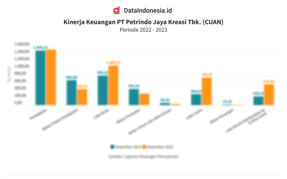 Data Kinerja Keuangan Petrindo Jaya Kreasi (CUAN) pada 2023 ...