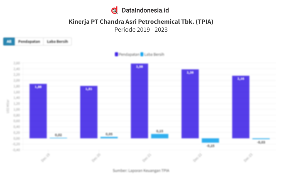 Data Kinerja Keuangan Chandra Asri (TPIA) 5 Tahun Terakhir pada 2019 ...