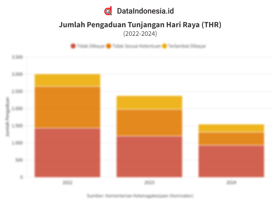 Data Jumlah Pengaduan Tunjangan Hari Raya (THR) pada 2022-2024 - Dataindonesia.id