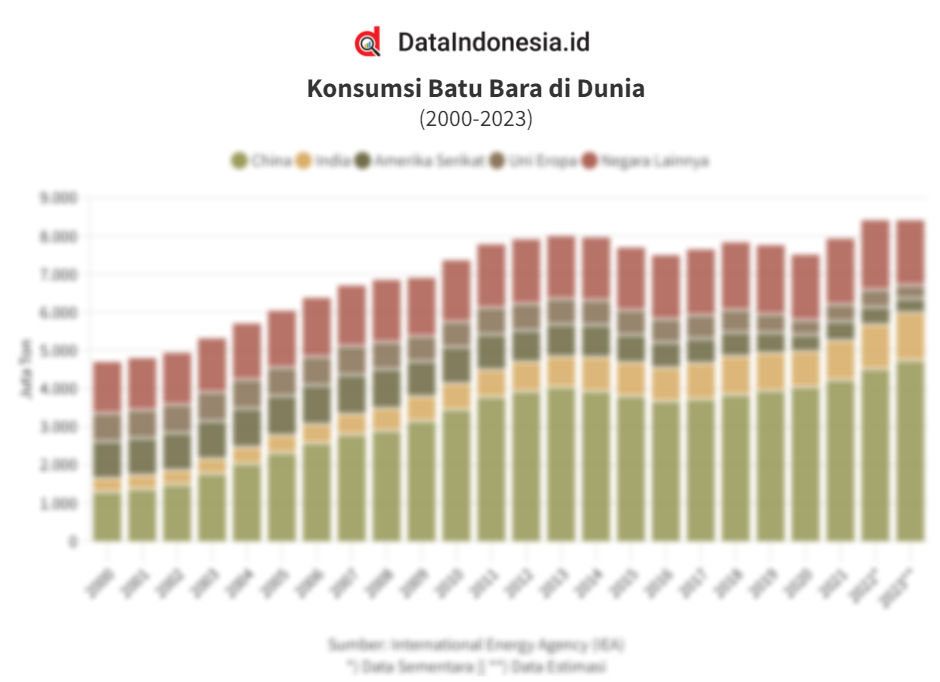 Data Konsumsi Batu Bara di Dunia pada 2000-2023 - Dataindonesia.id