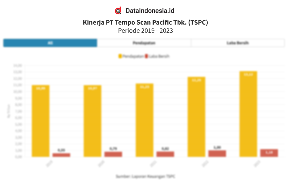 Data Kinerja Keuangan Tempo Scan Pacific (TSPC) 5 Tahun Terakhir pada 2019-2023 - Dataindonesia.id